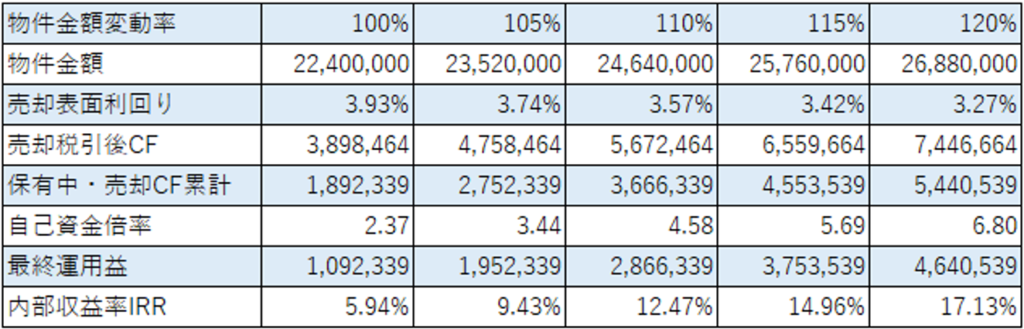 新築ワンルームマンション投資でどれだけ値上がりすれば儲けられるか | 大和財託株式会社
